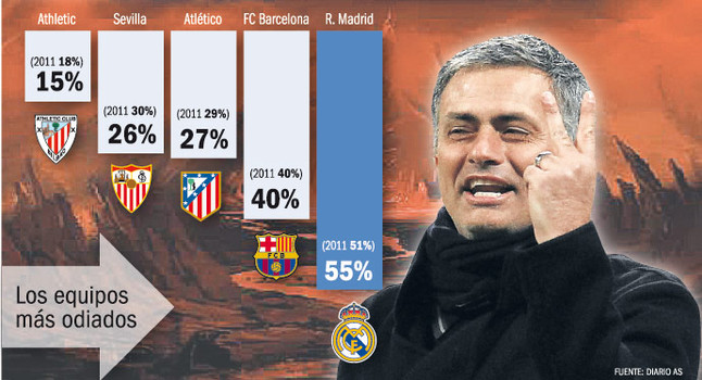 Crece el antimadridismo en Espana 1 - ExtraTecno