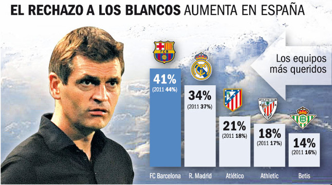 Crece el antimadridismo en Espana 2 - ExtraTecno